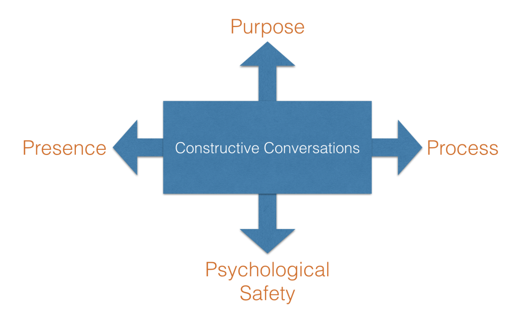 4 Essential Conditions for Constructive Conversations - Rajeev Dewan