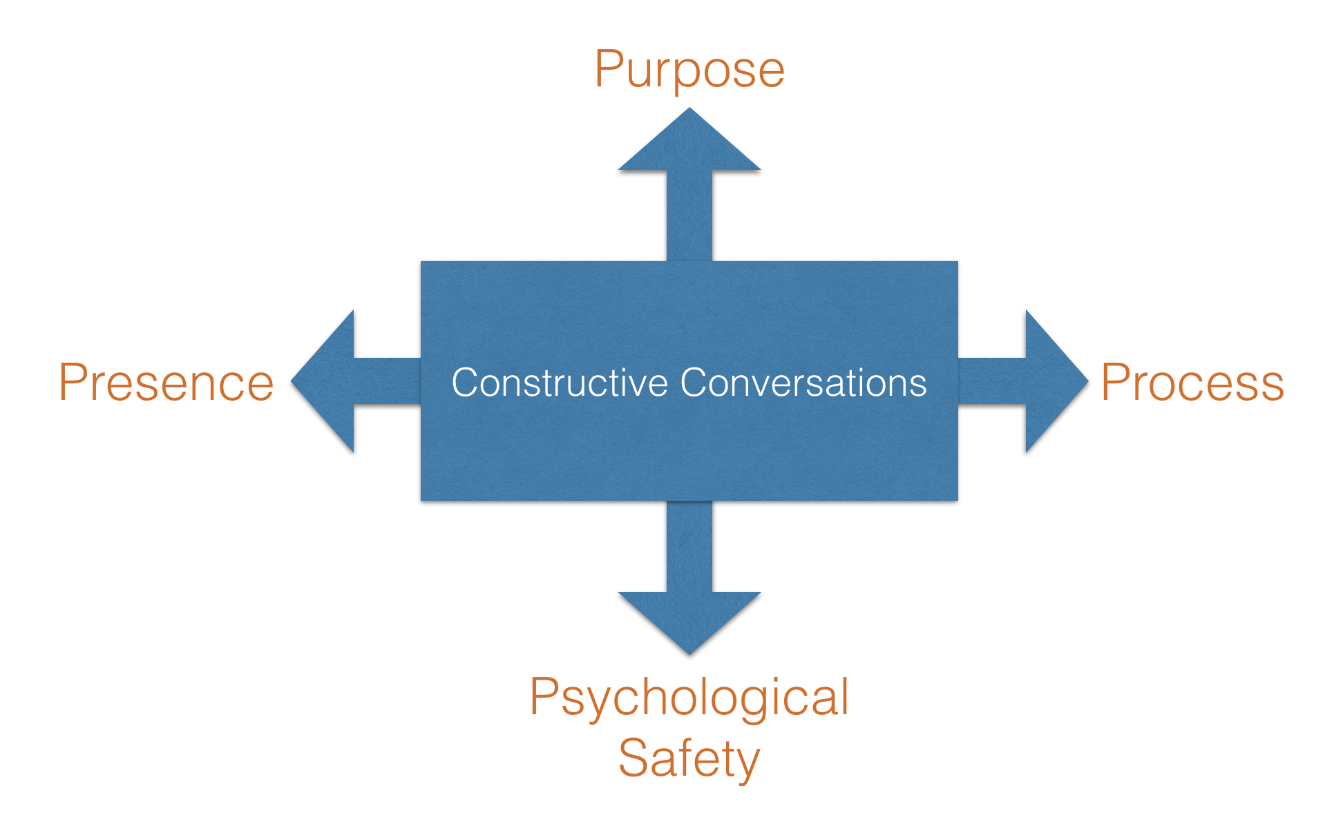 4 Essential Conditions for Constructive Conversations - Rajeev Dewan